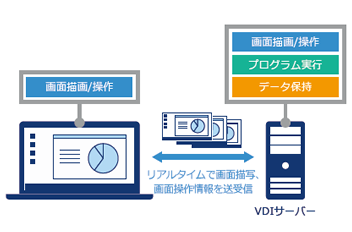 CACHATTO Desktop - 「セキュリティ」と「利便性」を両立する新発想シンクライアント